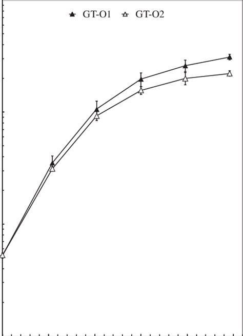 Photoautotrophic Growth Curve Of Synechocystis Sp Pcc 6803 Strains