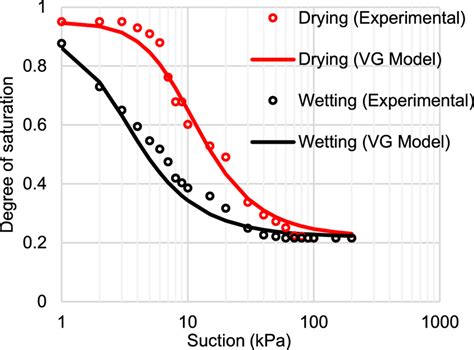 Measured And Predicted Swcc For Drying And Wetting Paths For Masado