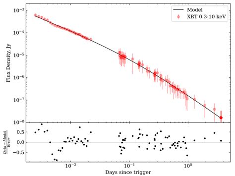 The Upper Panel Shows The X Ray Light Curve Of Grb 200829a The Time
