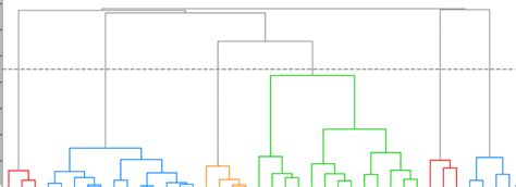 dendrogram of the ieee 14 bus network hierarchical the number of