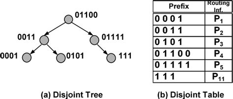 Figure 3 From A Hybrid Binary Search Scheme For Ip Address Lookup