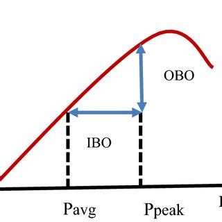 Input Output Characteristic Curve Of A Power Amplifier Download Scientific Diagram
