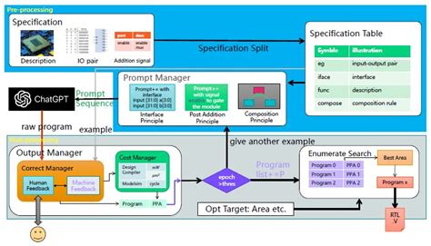 Chipgpt A New Approach For Hardware Design Using Llms Mlwires