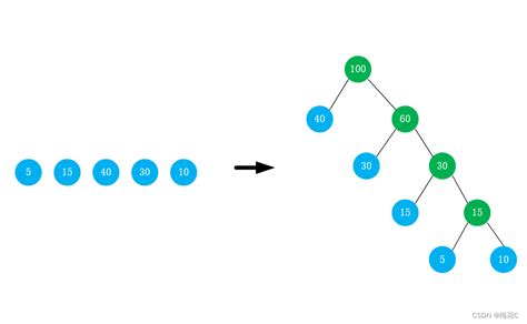 华为OD机试2024年E卷 生成哈夫曼树 100分 Java Python3 C C语言 JsNode Go