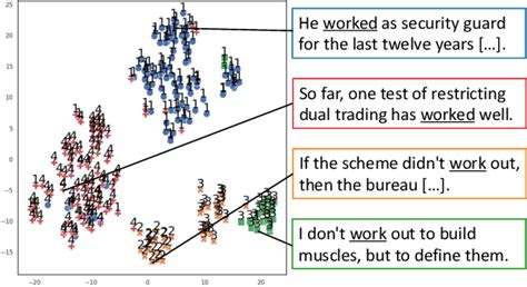 Figure 1 From Verb Sense Clustering Using Contextualized Word