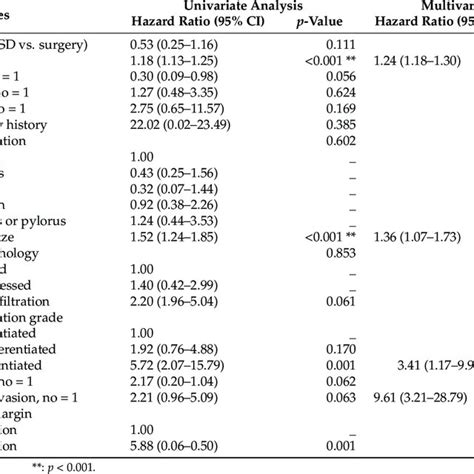 Univariate And Multivariate Regression Analyses Of Recurrence Free Download Scientific Diagram