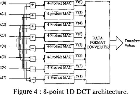 Figure 4 From Implementation Of The 2d Dct Using A Xilinx Xc6264 Fpga