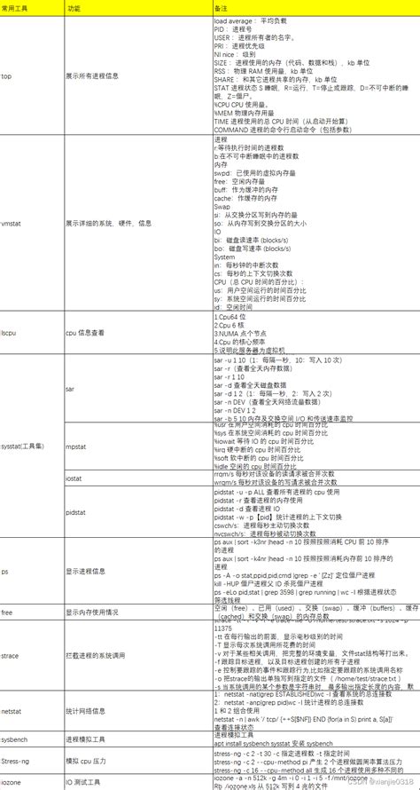 Linux常用性能分析工具linux性能诊断工具 Csdn博客