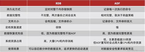 redis持久化——rdf与aof两种方式怎么做？有什么区别？ csdn博客