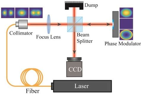 Schematic Of The Proposed Method For Determining Laser Beam Quality