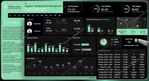 Excel Dashboard Other Levels