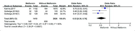 Forrest Plot Summarising The Metformin On Abdominal Aortic Download Scientific Diagram