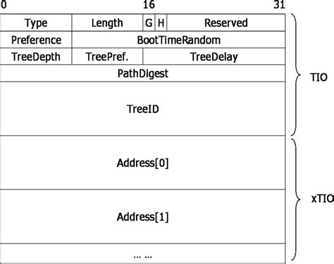 Tree Information Option And XTIO Suboption Download Scientific Diagram