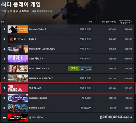 넥슨 더 파이널스 출시 첫 날 스팀 동접 20만 돌파