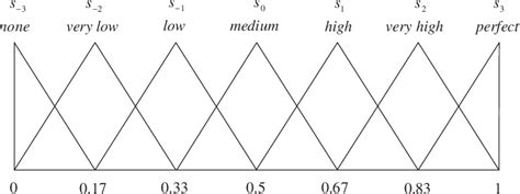 Figure 2 From Distance And Similarity Measures For Hesitant Fuzzy Linguistic Term Sets And Their