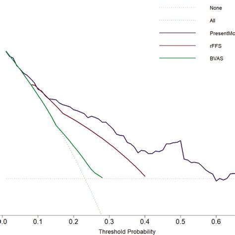 decision curve analysis of our prediction model the revised ffs system