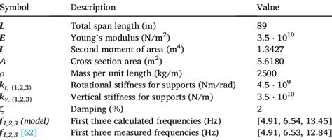 Bridge Model Properties And First Three Fundamental Frequencies