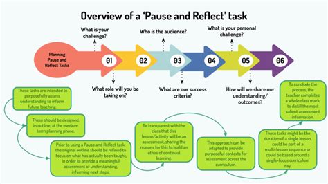Pause And Reflect Whole Class Assessment How To With Resources