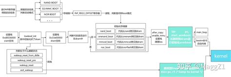 汽车嵌入式——bootloader二三事 知乎