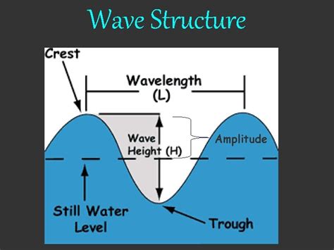 Waves Wave Structure Amplitude What Is A Wave