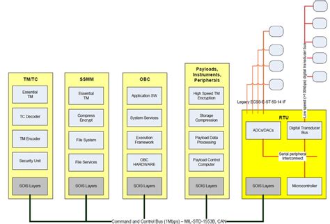 esa digital sensor bus