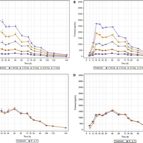Analysis Of Dose Proportionality Download Scientific Diagram