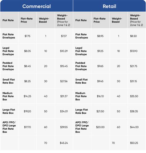 Usps Shipping Rates By Weight Chart 2024