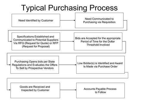 Typical Purchasing Process Ppt
