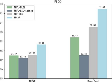 Figure 1 From Rumor Detection With Field Of Linear And Non Linear