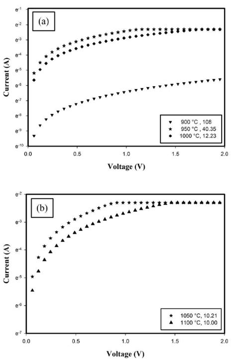 Dark Iv Semi Logarithmic Scale Characteristics Of A Pn Junction Of
