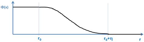 Scheme Of The Phase Field Function Φx This Function Takes The Value Download Scientific