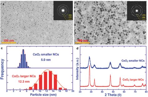 Particle Size Controlled Ceo2 Nanocubes A Tem Image Of Smaller Download Scientific Diagram