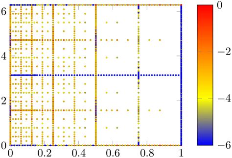 Use Cases Involving Scatter Plots Pgfplots Manual