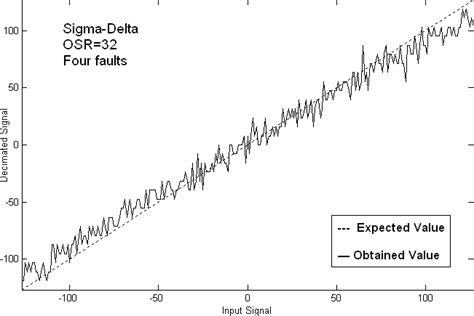 Sigma Delta Input Output Relation For Different Number Of Faults