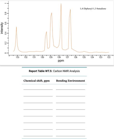 Solved Report Table Wt 5 Carbon Nmr Analysis Chemical