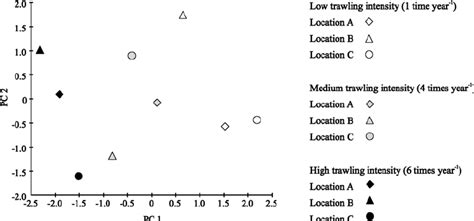 Principal Components Analysis Ordination Of Environmental Data From