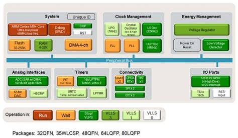 Freescale Kinetis L Series The Worlds Most Energy Efficient Mcus