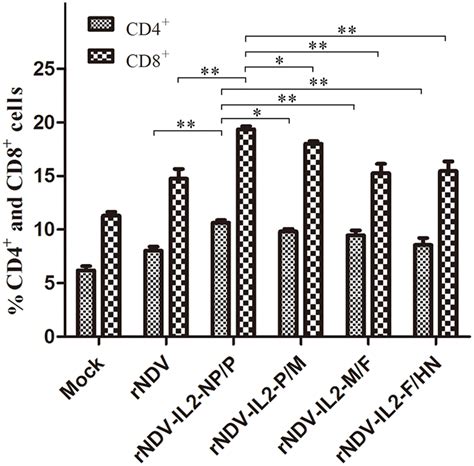 Percentage Of The Cd4 T And Cd8 T Cells In Spleen From H22 Models
