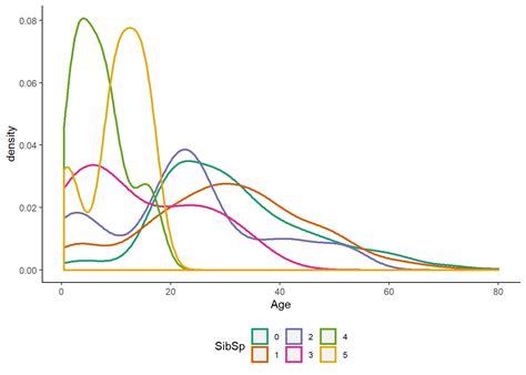 Learn Machine Learning Using Kaggle Competition Titanic Dataset