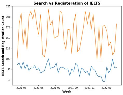 The Two Datasets Look Somewhat Stationary That Is They Have No Obvious Trend Or Show Any