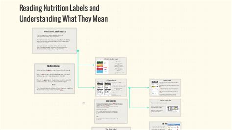 Decoding Nutrition Labels By Alexis Vieira On Prezi