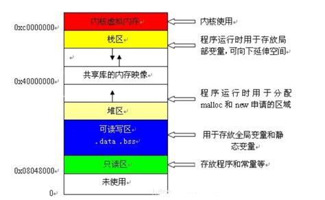 C语言的5个内存段你了解吗？嵌入式中的堆栈你熟悉吗？ 代码段数据段栈堆c语言内存段 Csdn博客
