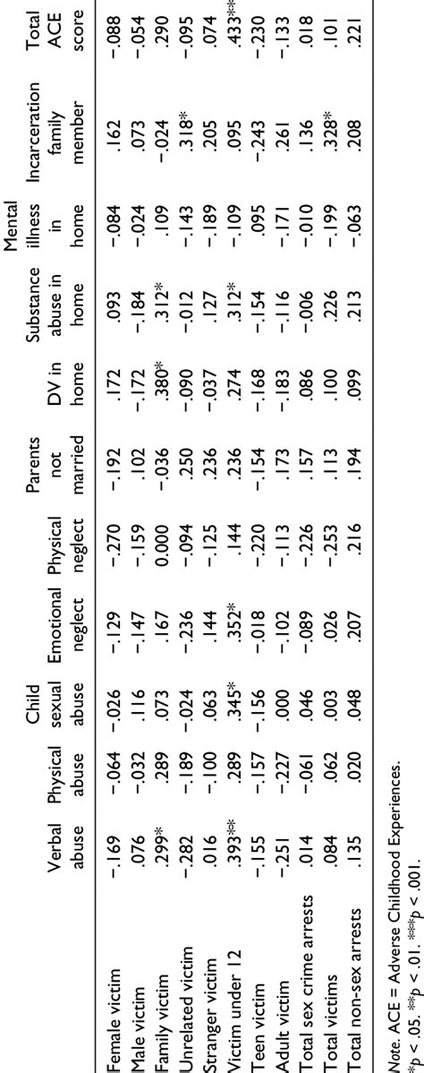 Correlations Between ACE Items Total ACE Score And Sex Crime Download Table