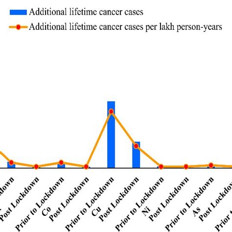 Concentration Of Particulate Matter And Gases Along With Meteorological