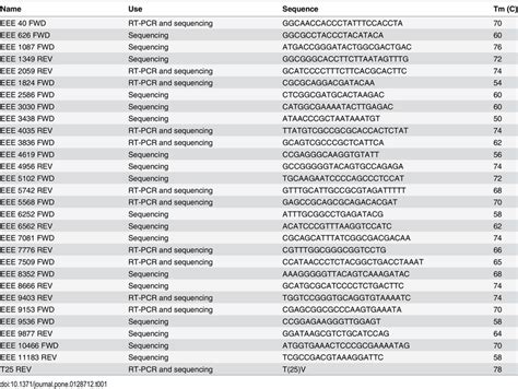 The Oligonucleotides Used For Eeev Full Genome Sequencing Download Table
