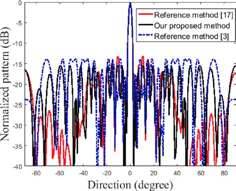 a 25 element array beampattern obtained by [3] and a 29 element array