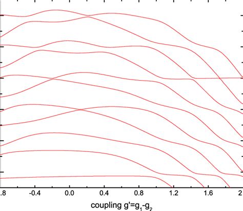 The Spectrum Of The Simplified Two Qubit Rabi Model With 07 ω 1