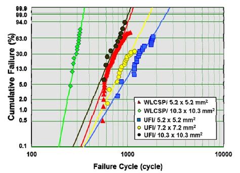 Large Die Ubm Free Wlcsp A Closer Look