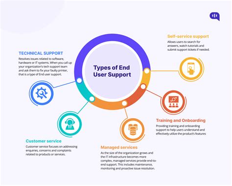 Build A Scalable End User Support Strategy For 2025