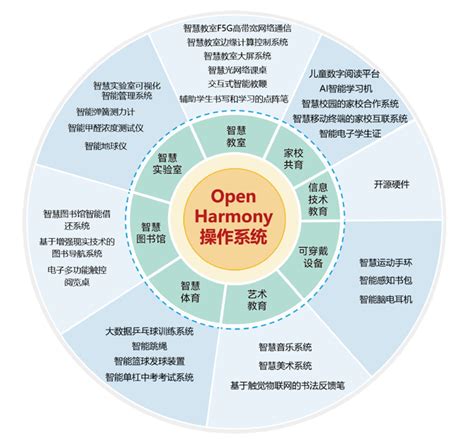活动预告元卓学堂 OpenHarmony开源生态与智慧教育装备应用场景研究 智慧学习研究院